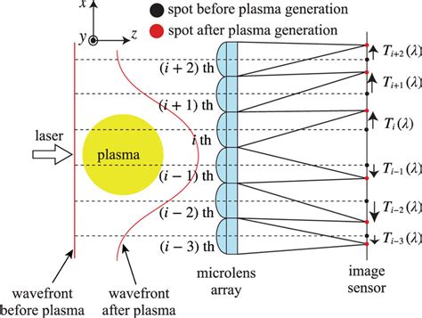 schematic illustration of shack hartmann type laser wavefront sensor