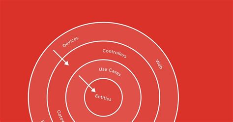 android architecture part 2 — the clean architecture r androiddev