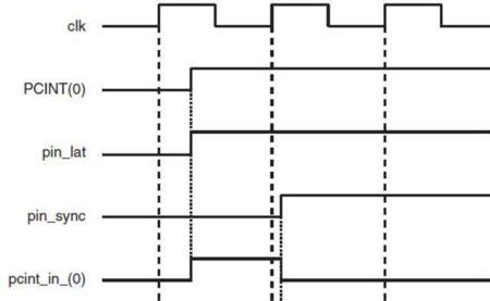 ATmega P External Interrupts Arxterra