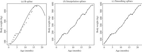 The Three Spline Approaches Applied To Observed Values From One Heifer Download Scientific
