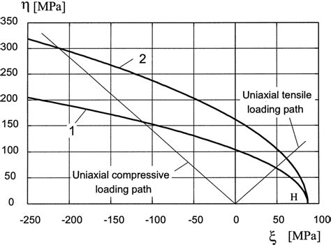 Intersection Of The À Meridian Plane With The Initial Yield Surface Download Scientific Diagram