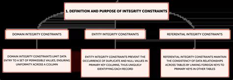 Integrity Constraints In Relational Databases Algor Cards