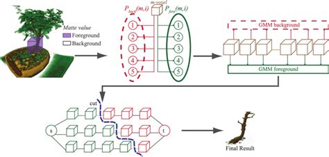 Steps Of The Proposed 3d Volume Segmentation Download Scientific Diagram