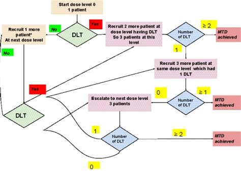 Depicts The Accelerated Titrated Design 4 Decision Tree With The Download Scientific Diagram