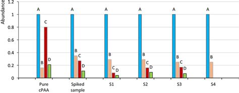 the corresponding pattern by peak integrals of the specific thermal
