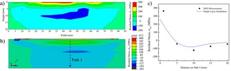 Contour Plots Showing The Residual Stresses Along The Scan Direction Download Scientific