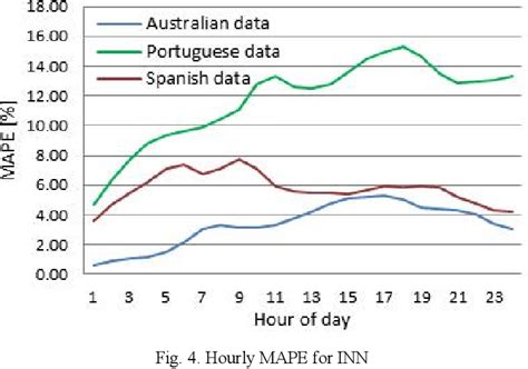 Figure 4 From Forecasting Hourly Electricity Load Profile Using Neural