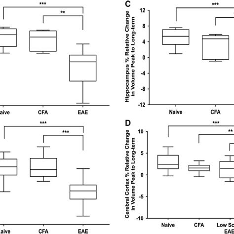 Eae Mice As Peak Disease Days 14 16 Have Significantly Larger Brains