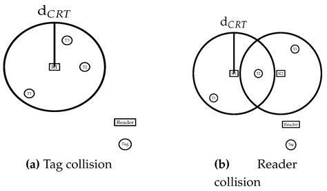 Electronics Free Full Text RFID Reader Anticollision Protocols For Dense And Mobile Deployments