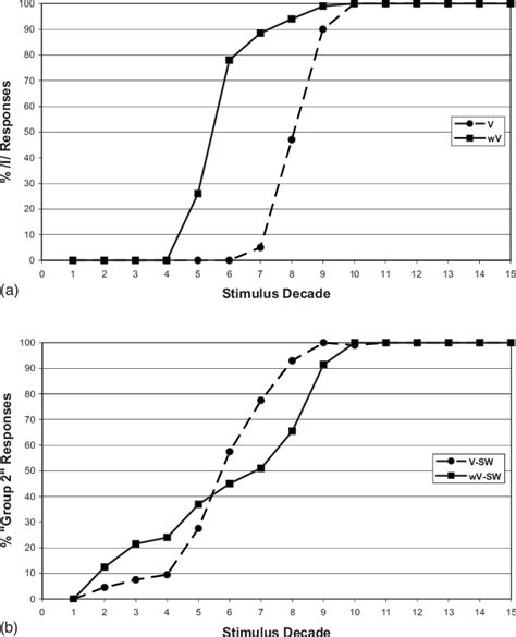 Categorization Functions For Experiment 1 A Speech Series Mean
