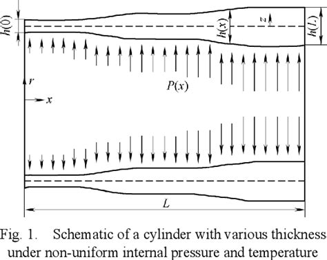 figure 1 from thermoelastic analysis of non uniform pressurized
