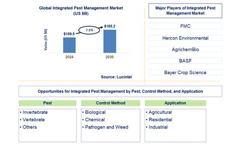 Integrated Pest Management Market Report Trends Forecast And
