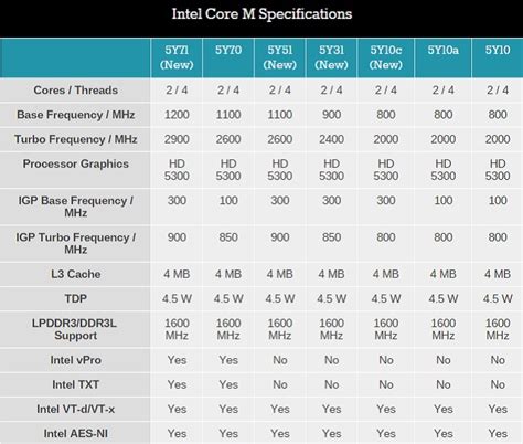 Intel เตรยมปลอยหนวยประมวลผลรนใหม Core M ใหมอก 4 รนในไตรมาสท 4 น