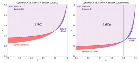 Representation Effect Of Level 2 Left And Level ∞ Players Right