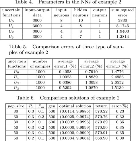 Table 6 From A Hybrid Intelligent Algorithm For Stochastic Multilevel