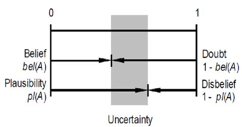 Measure Of Belief And Plausibility Download Scientific Diagram