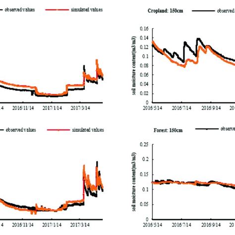 Conceptual Framework For Simulating Water Transport In Vadose Zones And Download Scientific