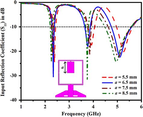 Effect On Input Reflection Coefficient By Differing Stub Dimension