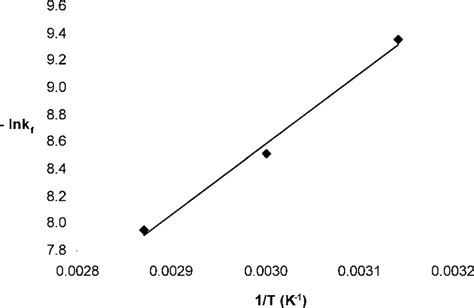 Arrhenius Plot Of Esterification Of Propionic Acid With N Amyl Alcohol