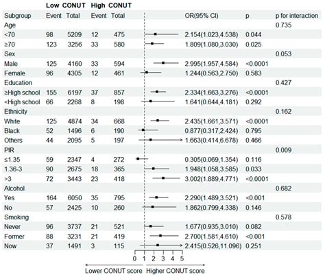 subgroup analysis of association between conut score and mgus