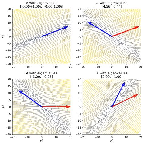 Tutorial 1 Linear Dynamical Systems — Neuromatch Academy Computational Neuroscience Experimental