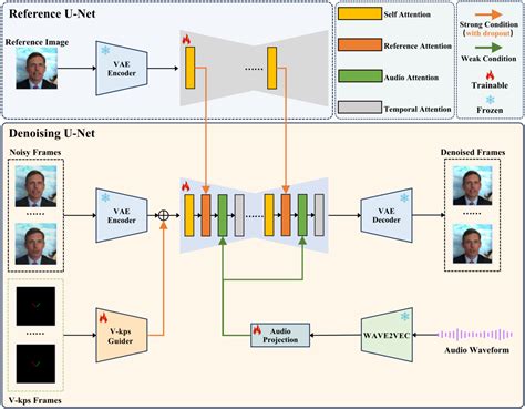 [논문 리뷰] V Express Conditional Dropout For Progressive Training Of