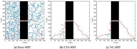 Collision Free Path Planning Method For Robots Based On An Improved Rapidly Exploring Random