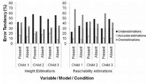 3 Error Tendency For The Height Estimations Left And For The