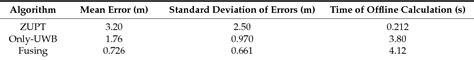 table 2 from the imu uwb fusion positioning algorithm based on a