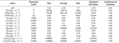 Table 5 From Source Apportionment And Health Risk Assessment Of Groundwater Potentially Toxic