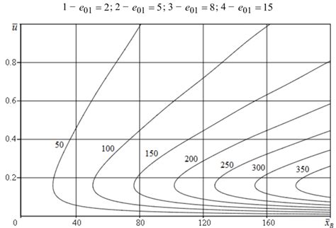 The Dependence Of The Dimensionless Friction Force On The Dimensionless