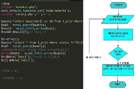 Penulisan Algoritma Dalam Bentuk Pseudocode Dan Flowchart Berbagi Bentuk Penting