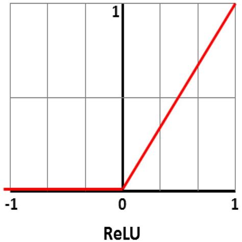 Comparison Of Three Activation Functions Sigmoid Relu And Leaky Relu
