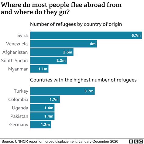 Record Number Of Displaced People Despite Covid Un Refugee Agency