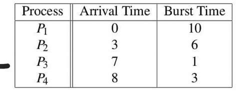 solved solve it by using fcfs sjf and priority scheduling