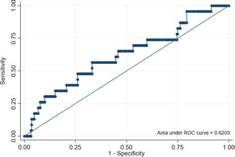 Roc Curve For The Discrimination Of Anastomotic Leak Given Crp Level Of