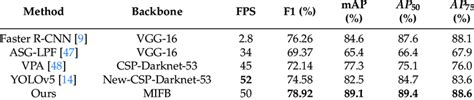 Performance Comparison Of Different Advanced Methods On Kaist Download Scientific Diagram