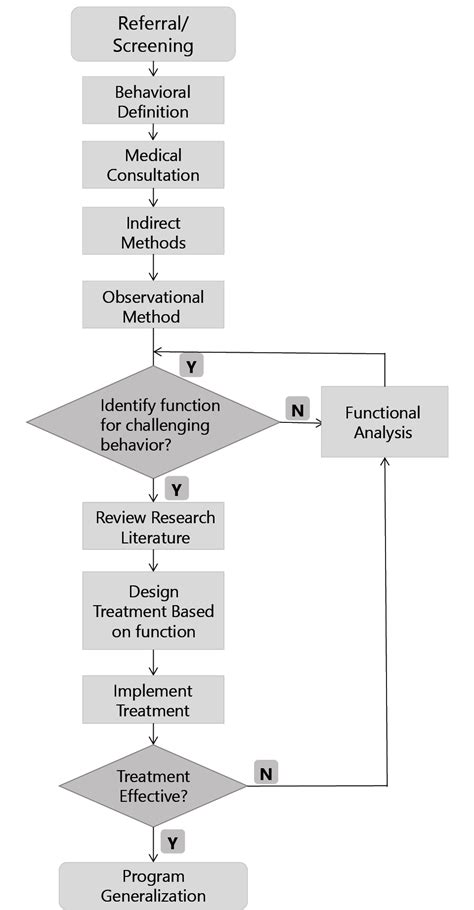 What Is A Functional Assessment Design Talk