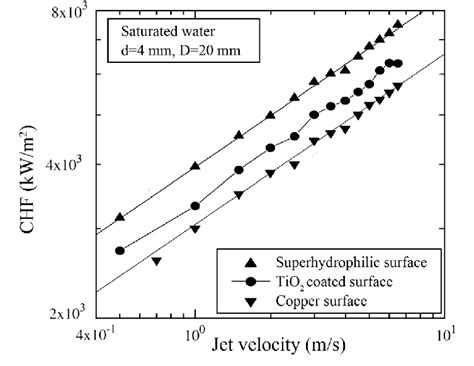 Effect Of Surface Condition On Critical Heat Flux Reprinted From Qiu Download Scientific