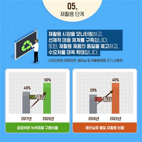 재활용 폐기물 관리 종합대책