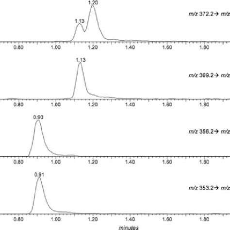 Representative Ultra High Performance Liquid Chromatography And Tandem Download Scientific