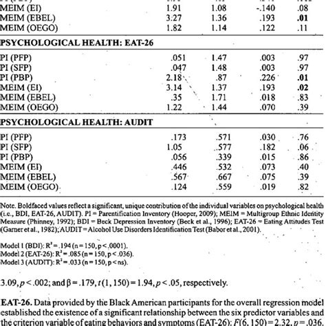 regression analysis summary for predictor variables and psychological