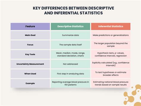 Descriptive Vs Inferential Statistics