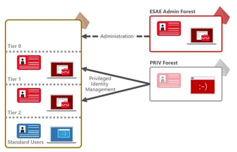 How Microsoft Evolved From Active Directory Red Forest To The