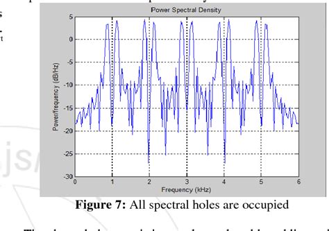 Figure 1 From Energy Detection Based Spectrum Sensing Technique For