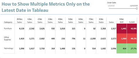 How To Show Multiple Metrics Only On The Most Recent Date Tableau