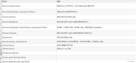 Python操作xml文件总结python Document Xml Csdn博客