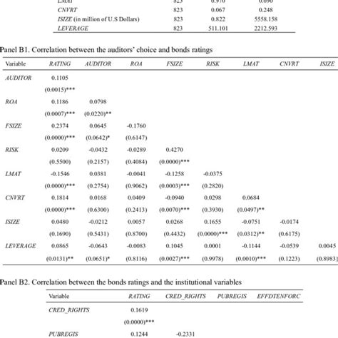 Summary Statistics Panel A Descriptive Statistics Download