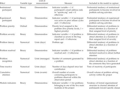 Variables Units And Measures Download Scientific Diagram