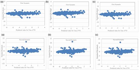 standardized residuals from downscaling models of a mlr b glm